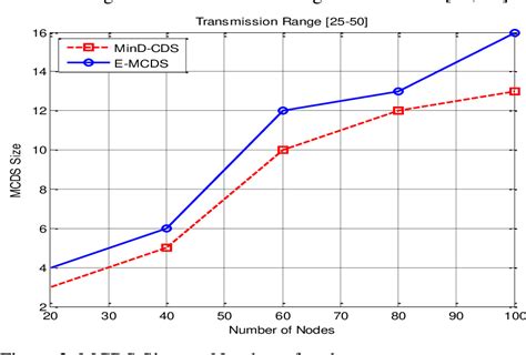 Figure 2 From Minimum Degree Connected Dominant Set Unequal Clustering