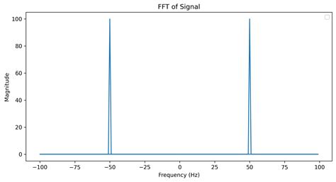 푸리에 변환fourier Transform에 대해 쉽게 알아보자 Dkmin