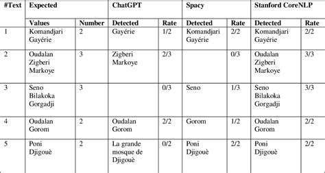 Table 1 From High Accuracy Location Information Extraction From Social Network Texts Using