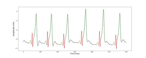 deep learning for ecg segmentation deepai