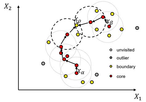 density based clustering — applied machine learning in python