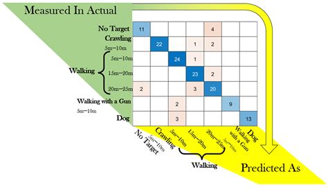 Neural Network Based Target Classification And Range Detection By Cw