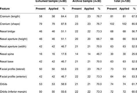 Ancestry Estimation Frequency With Which Each Feature Was Present And Download Table