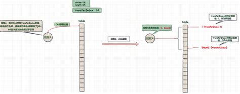 Concurrenthashmap（jdk18）的扩容方法transfer的源码分析concurrenthashmapchm扩容流程怎么