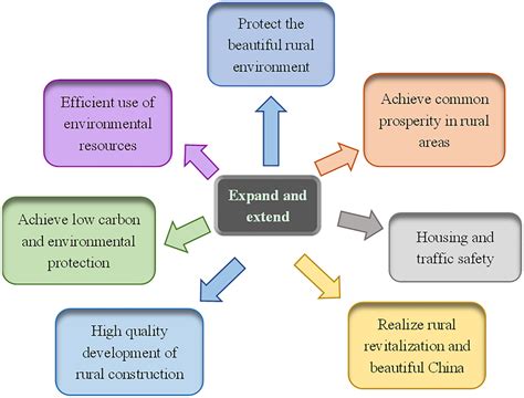 Blockchain Technology Target Layer Of The Rural Residential Space Design Download Scientific
