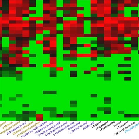 Hierarchical Clustering Of Microbial Carbon Source Utilization Profiles