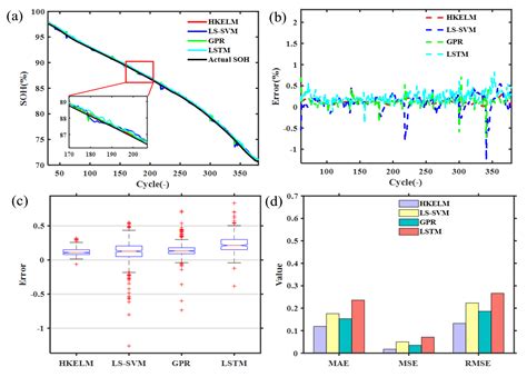 A Joint Estimation Method For The Soc And Soh Of Lithium Ion Batteries Based On Ar Ecm And Data