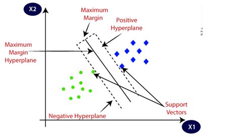 Understanding Support Vector Machine By Pranav Lal V R Medium