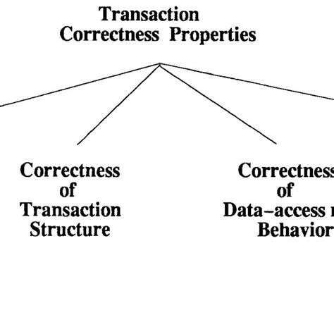 dimensions of transaction correctness download scientific diagram