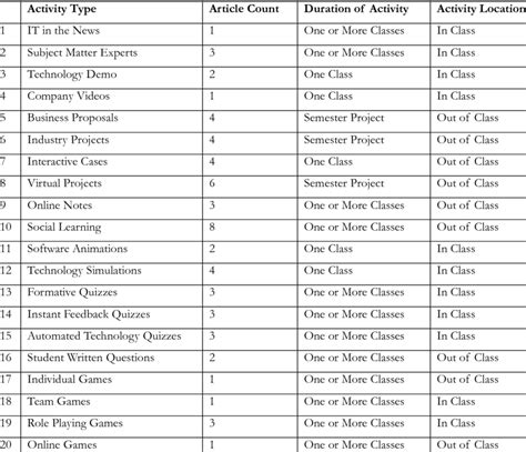 Research Coding Details Download Table