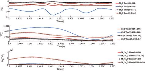 Simulation Results Of The Ability To Withstand Distributed Capacitance