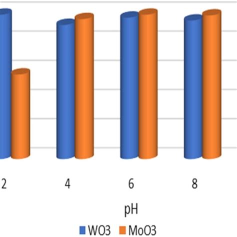 Effect Of Ph On Adsorption Process Of Mb Using Wo3 And Moo3 Nanoparticles Download Scientific