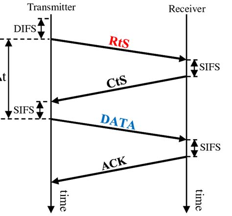 RtS CtS Handshake With Active CSMA CA Mechanism Download Scientific Diagram