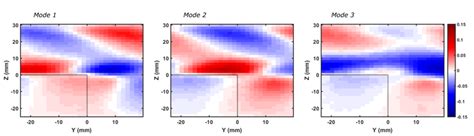 Pod Spatial Modes Corresponding To The Reference Plane Of The