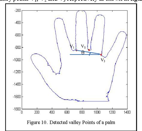 figure 10 from an effectual method for extraction of roi of palmprints