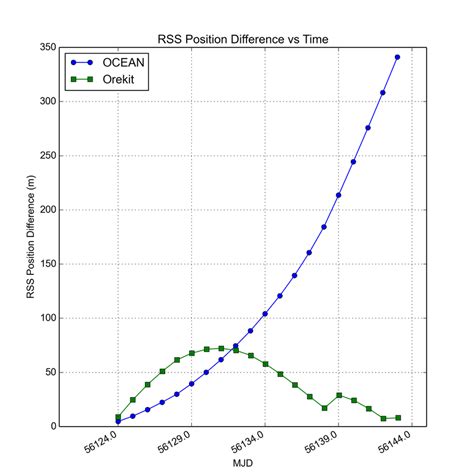 predicted vs fitted orbits for ocean and orekit for each figure the