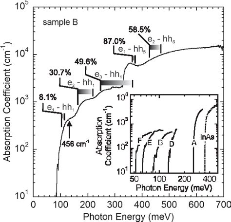 Figure 3 From Absorption Properties Of Type Ii Inasinassb Superlattices Measured By