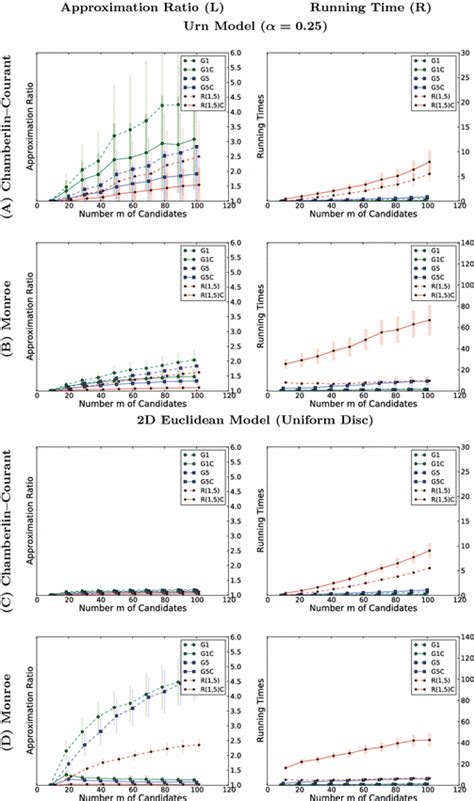 Average Approximation Ratios And Running Times In Seconds For Varying
