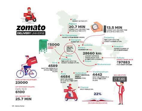 Descipr On Linkedin Zomato Delivery Ecommerce Quickcommerce Food Analysis Ev