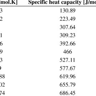 Thermodynamic Parameters At Different Temperatures At Download Scientific Diagram