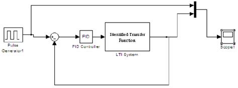 Simulink Block For Hil Real Time Control System Download Scientific