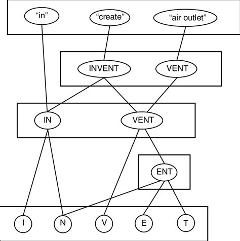 4 The Multilevel Interactive Activation Model Download Scientific Diagram