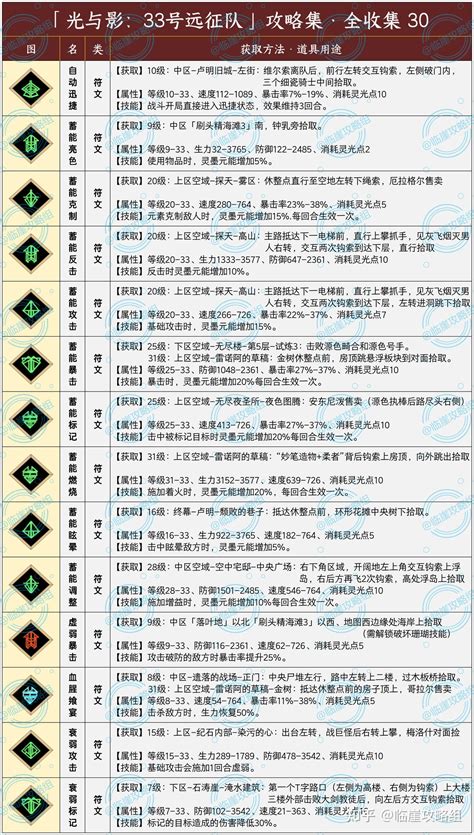 「光与影：33号远征队」全攻略·物品篇（日志 唱片 装束 符文 武器） 知乎