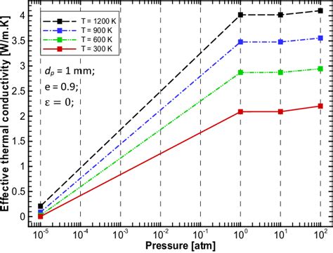 Effective Thermal Conductivity Of He Filled Be Pebble Beds At Different Download Scientific
