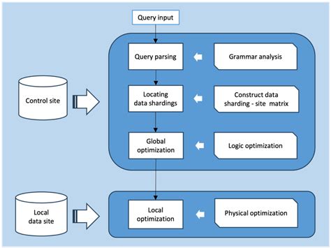 How To Optimize Query Execution In Distributed Big Data Systems Datatas
