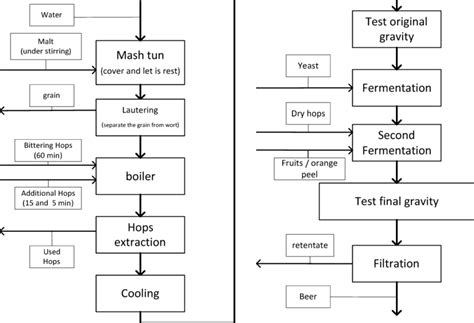 Brewing Process Flow Chart Craft Brewing Process Explained Denver