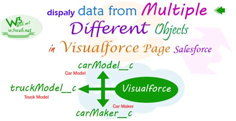Create Visualforce Page To Retrieve Data From Multiple Custom Objects