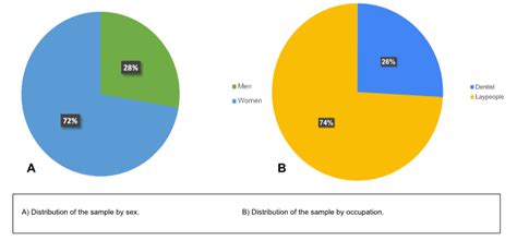 Distribution Of The Sample By Sex And Occupation