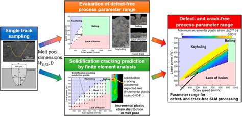 Outline Of The Proposed Framework For Determining Appropriate Selective