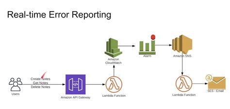 Create Cloudwatch Alarm To Trigger Multiple Lambda Functions