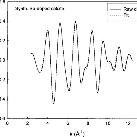 The K Space Representation Of The Fit Dashed Line To The Raw Data
