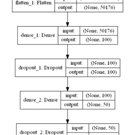 MobileNet Architecture With Developed Fully Connected Layer Download Scientific Diagram