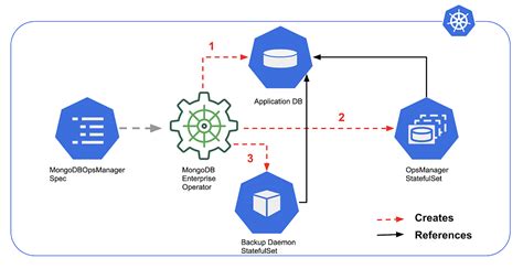 How To Use Mongodb Kubernetes Operator In Kubernetes By Paris Nakita
