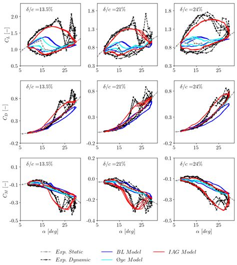 Development And Validation Of The Iag Dynamic Stall Model In State Space Representation For Wind
