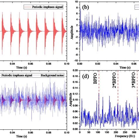 Simulation Signals Of Outer Race Defect A Periodic Impulse Signal B