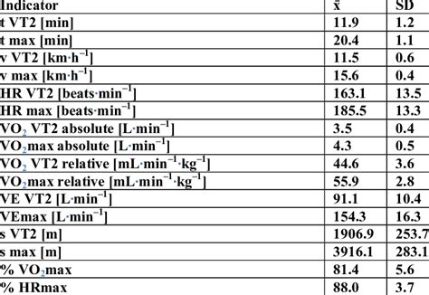 arithmetic means and standard deviations of parameters of the graded