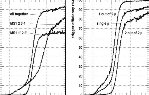 5 Trigger Efficiency For 15 For Low And High Ô Ì Algorithms Left