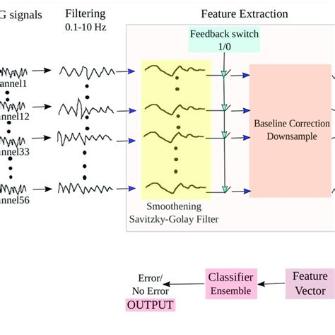 block diagram of the bci system adopted for online detection of errp