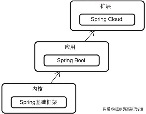 工作两年才真正搞懂spring的核心概念：spring基础框架及技术生态spring 生态 Csdn博客