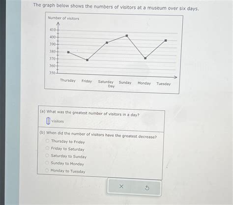 Solved The Graph Below Shows The Numbers Of Visitors At A