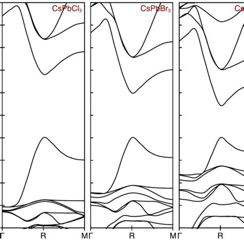 1 1 Example Calculations Using Vasp Of The Band Structures Of Cspbx 3 Download Scientific