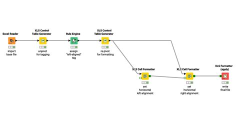 different formats align columns b c and d knime community hub