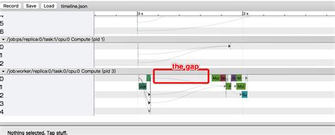 Performance Of Distributed Tensorflow Is Bad And Found High Cpu Sys