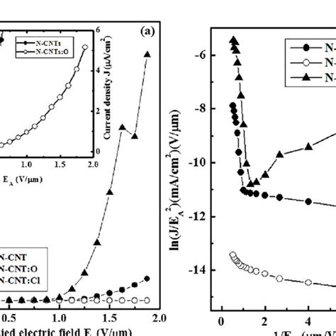 A The Emission Current Density J With Applied Electrical Field E A