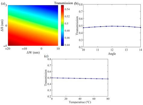 Photonics Free Full Text Particle Swarm Optimized Compact Low Loss