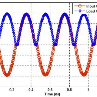 Currents At The Input And Output Ports Versus The Time Download Scientific Diagram